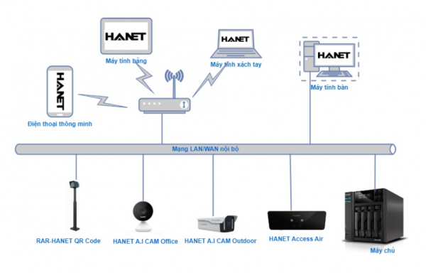 Giải pháp quản lý vào ra trụ sở cơ quan Access control - HANET Solution ...